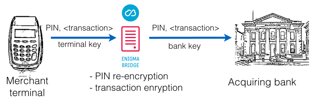 Tokenisation - Introduction - Magic of Security