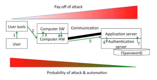Password Attack Taxonomy - Magic of Security