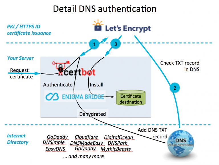 How Certbot and Letsencrypt Work (DNS and SNI-TLS automation) - Magic of Security