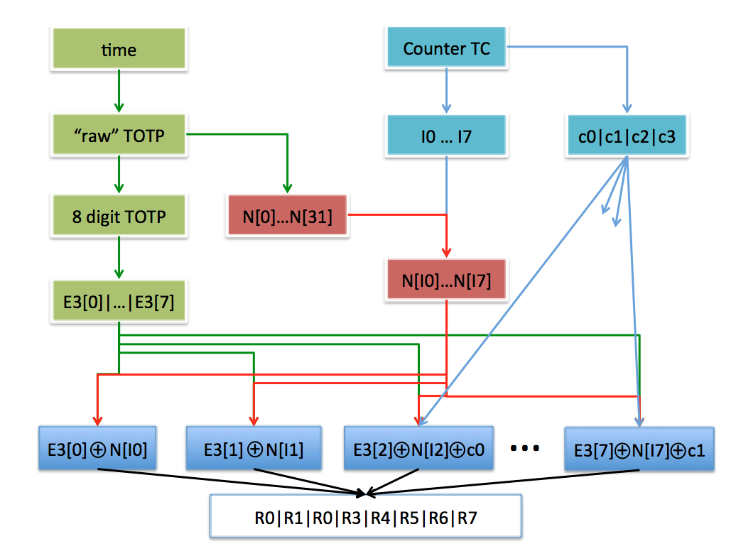 Transaction Security with Slow Clock and Counter - How to Conjure Up ...