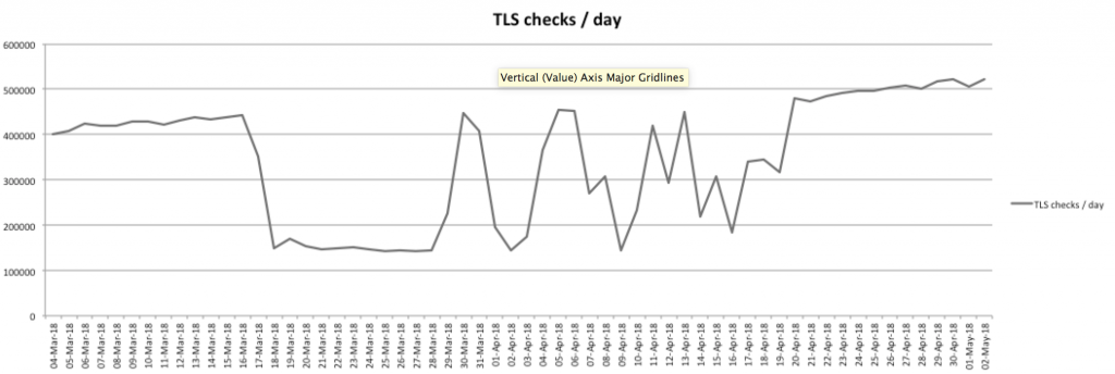 KeyChest now runs over 500,000 TLS checks every day - Magic of Security