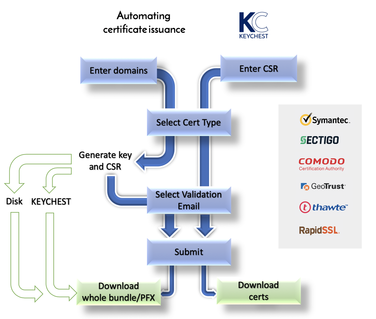 Let's Encrypt for Companies with KeyChest - Magic of Security